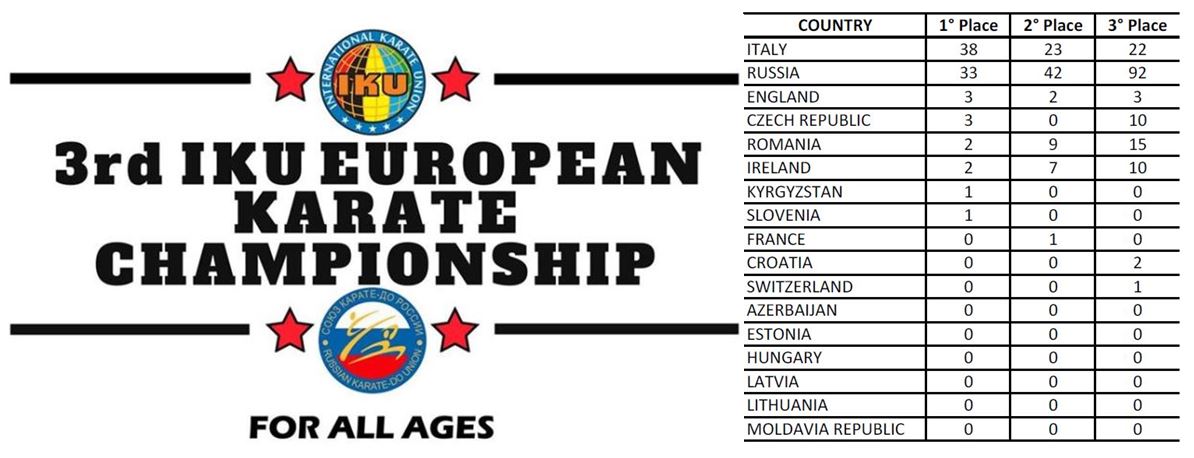IKU European Championship 2018 - Rankings - International Karate Union ...
